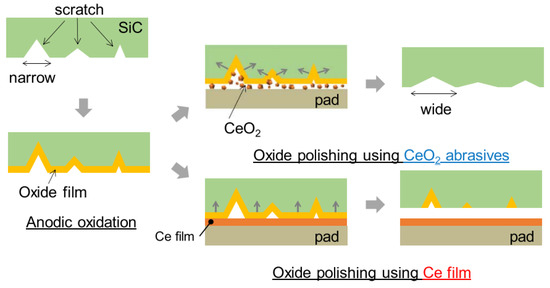 A Review on Precision Polishing Technology of Single-Crystal SiC