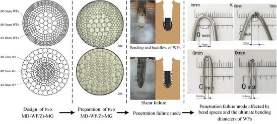 Crystals | Free Full-Text | Penetration Failure Mechanism of Multi ...