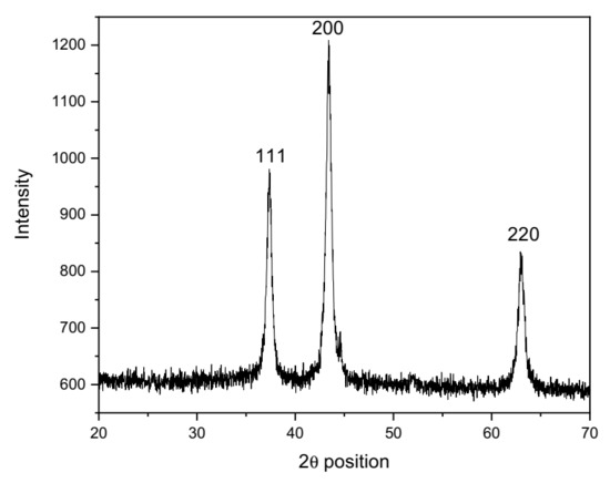 Investigation of the Biological Applications of Biosynthesized Nickel ...