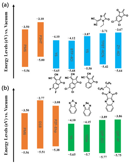 Review on Y6-Based Semiconductor Materials and Their Future Development ...