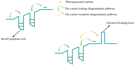 The Investigation of Carrier Leakage Mechanism Based on ABC-Models in ...