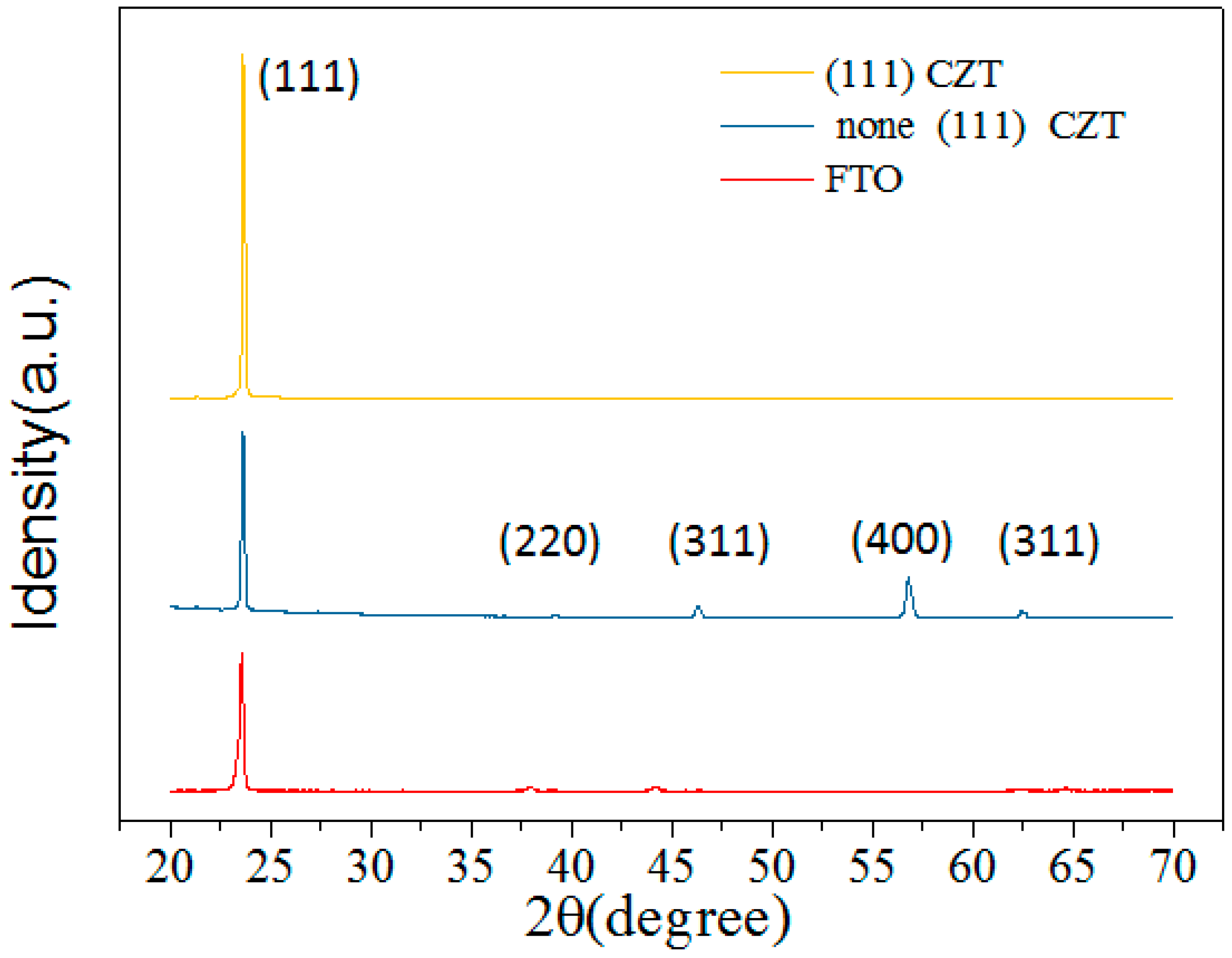 Deposition of CdZnTe Films with CSS Method on Different Substrates for ...