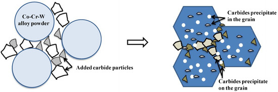 Microstructure and Mechanical Property of a Multi-Scale Carbide ...