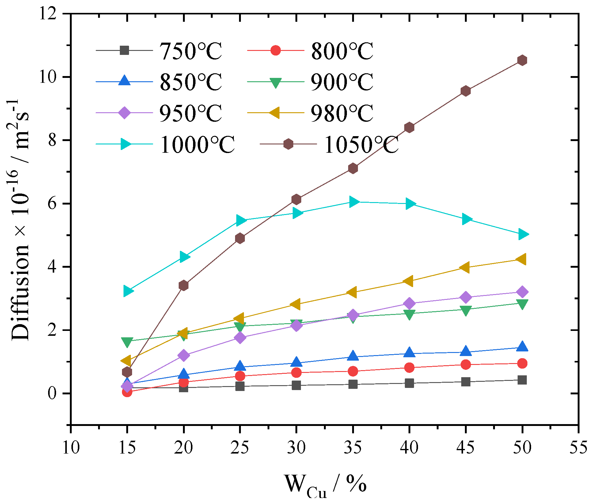 Research on the Diffusion Behavior of Cu in Low-Carbon Steel under High ...