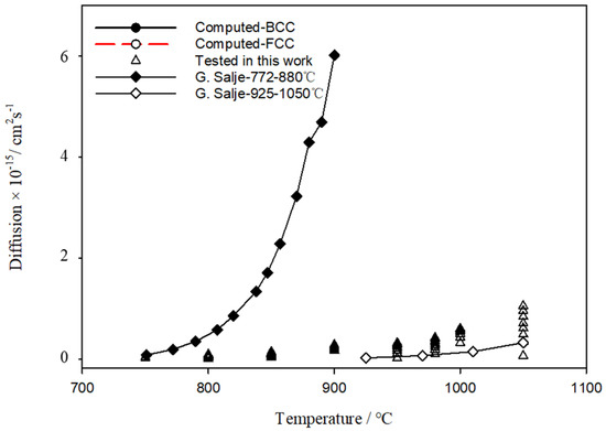 Research on the Diffusion Behavior of Cu in Low-Carbon Steel under High ...