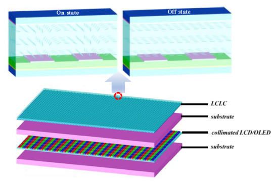 A Light-Mixing Liquid Crystal Lens-Like Cell to Decrease Color Shift ...
