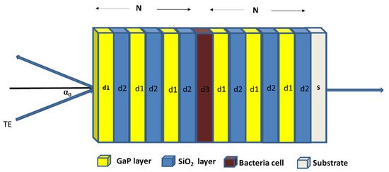 MATLAB Simulation-Based Theoretical Study for Detection of a Wide Range ...
