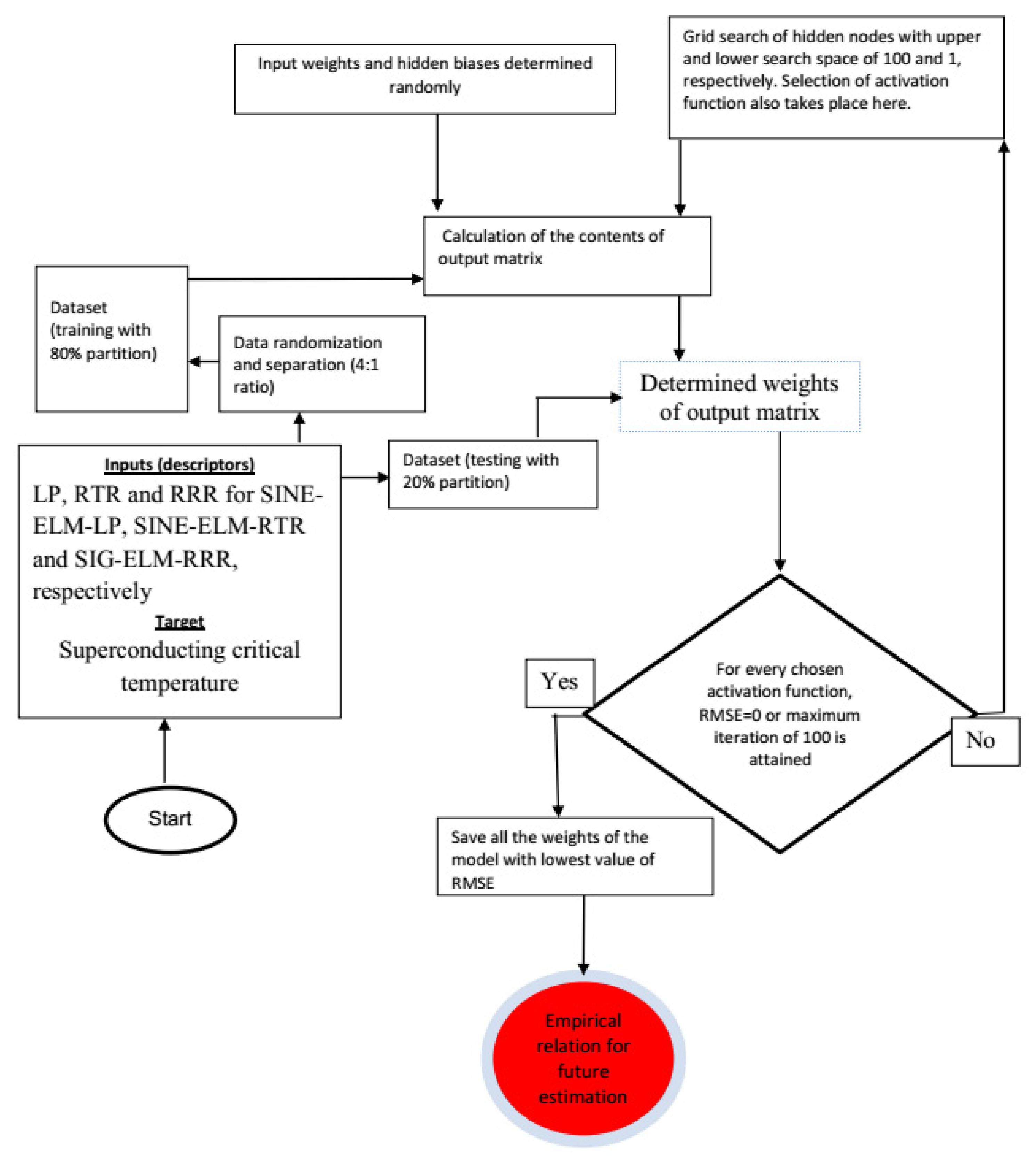Extreme Learning Machine Approach to Modeling the Superconducting ...