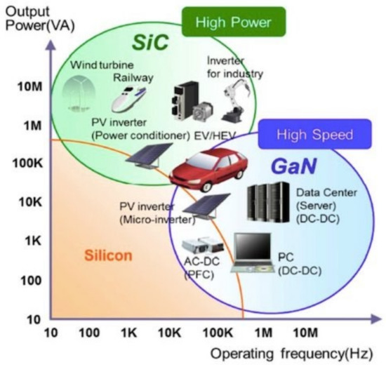 Review of Silicon Carbide Processing for Power MOSFET