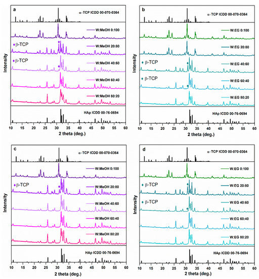 Solvothermal Synthesis of Calcium-Deficient Hydroxyapatite via Hydrolysis of α-Tricalcium ...