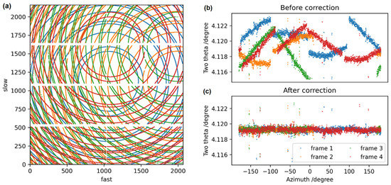 Using Powder Diffraction Patterns to Calibrate the Module Geometry of a Pixel Detector