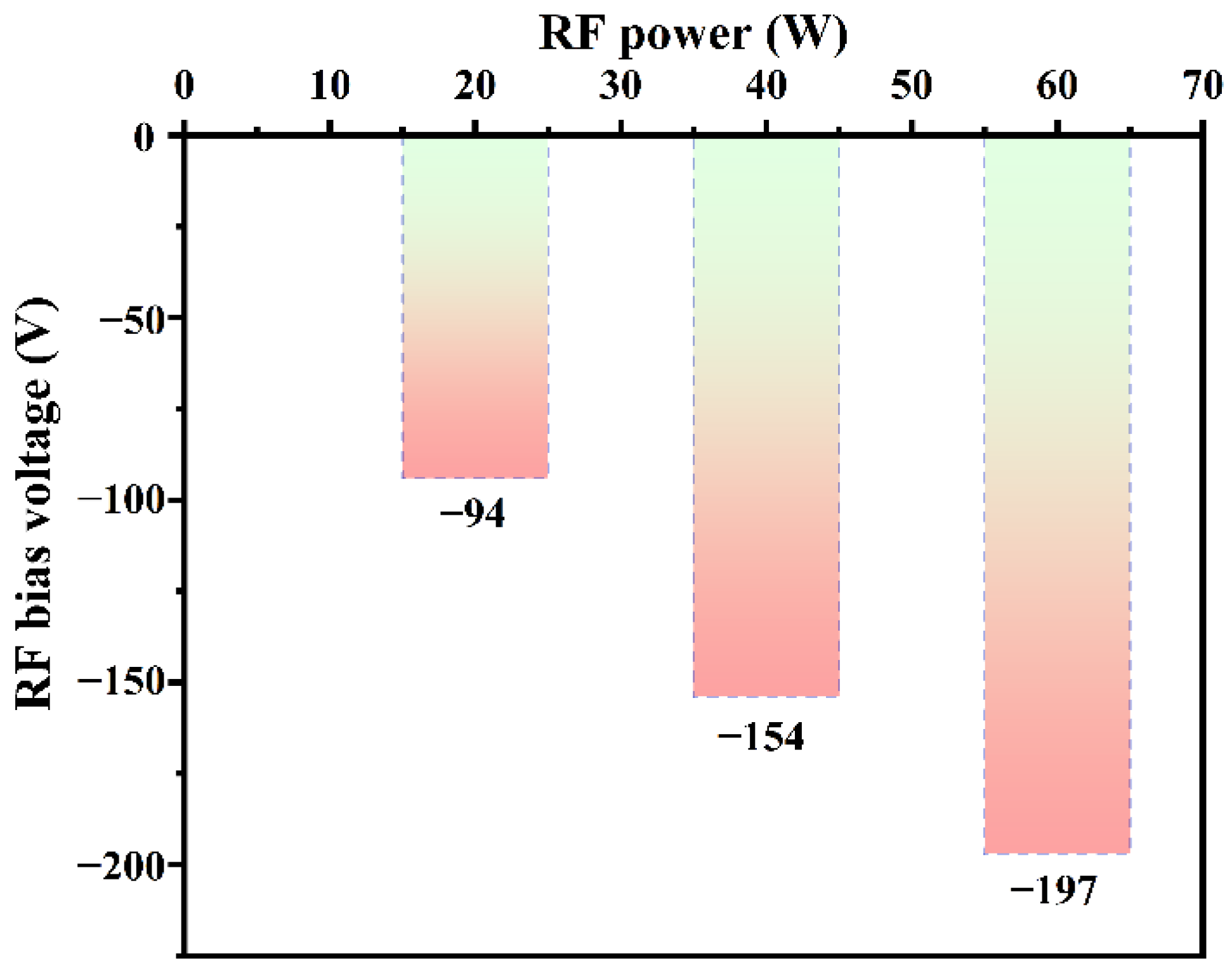 Effects of Radio Frequency Bias on the Structure Parameters and ...