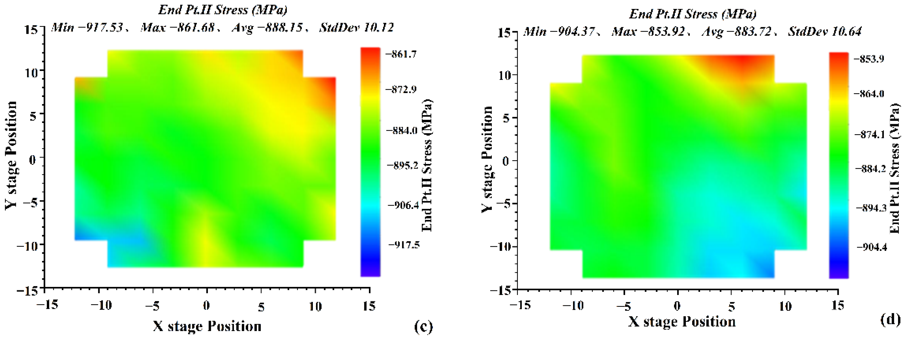 Effects of Radio Frequency Bias on the Structure Parameters and ...