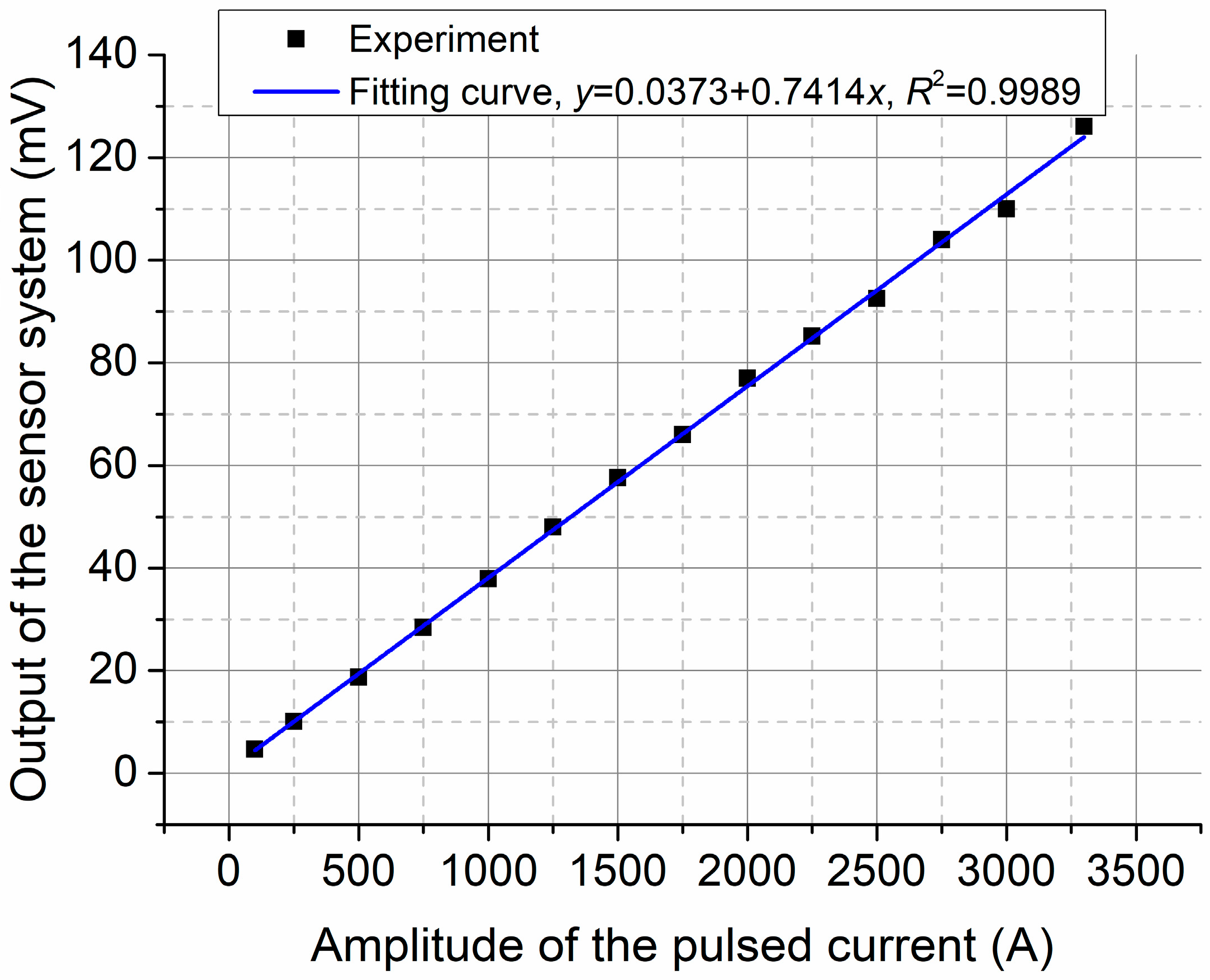 A LiNbO3 Integrated Optics Sensor for Measurement of Pulsed Current