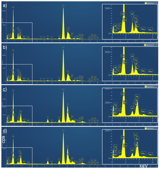 Compositions of Gamma and Gamma Prime Phases in an As-Cast Nickel-Based ...