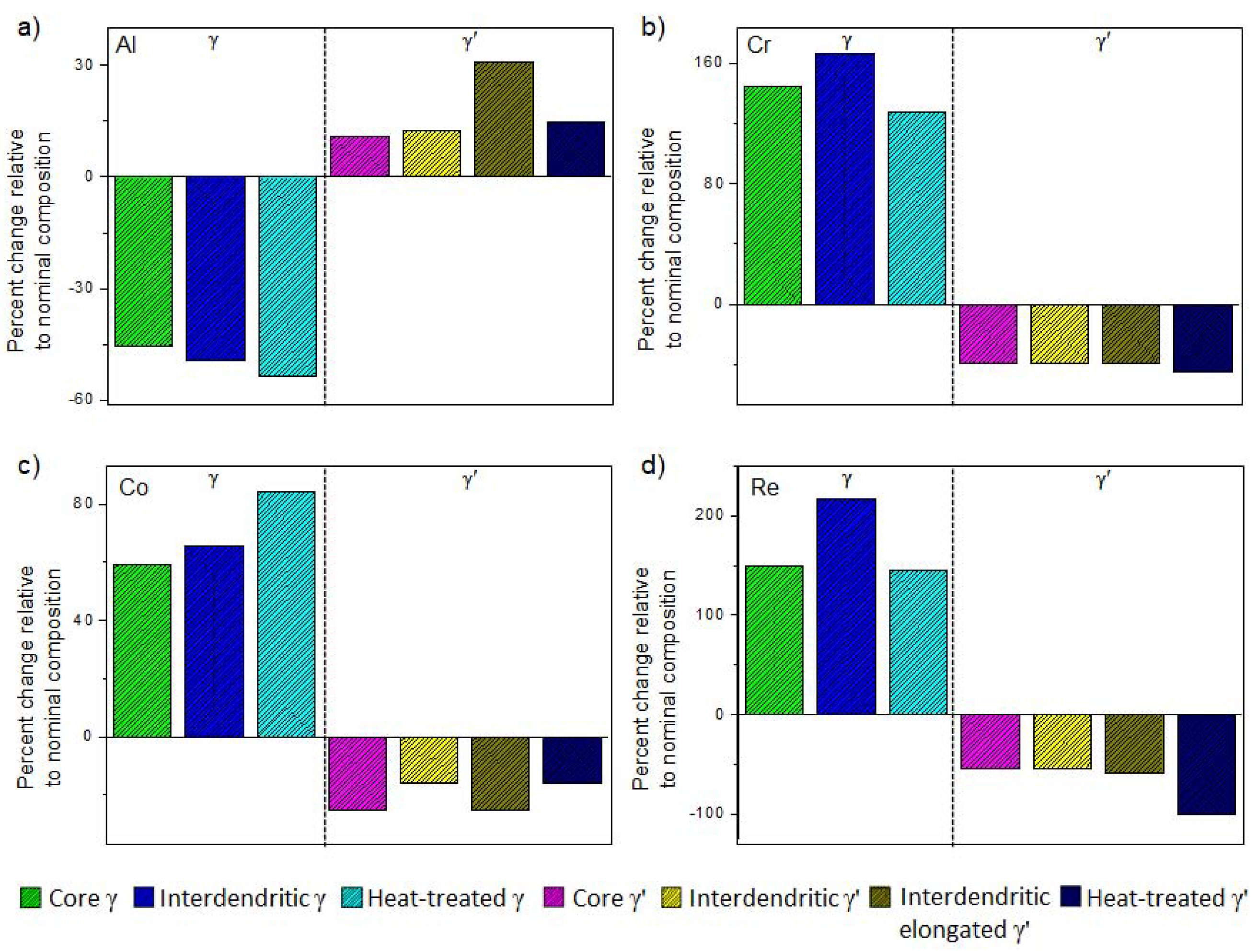 Compositions of Gamma and Gamma Prime Phases in an As-Cast Nickel-Based ...