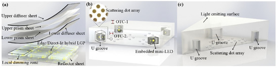 Mini-LED Backlight Technology Progress for Liquid Crystal Display