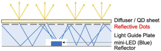 Mini-LED Backlight Technology Progress for Liquid Crystal Display