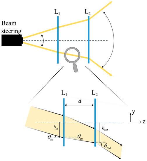 High-Precision Beam Angle Expander Based on Polymeric Liquid Crystal ...