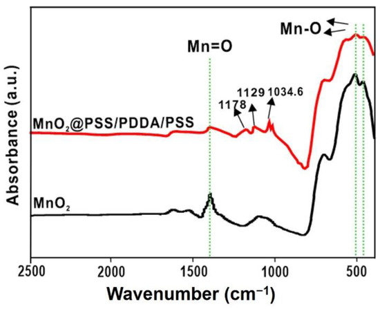 Layer-by-Layer Assembly of Polyelectrolytes on Urchin-like MnO2 for ...