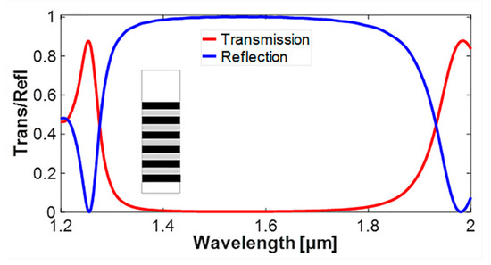 Investigation of Spectral Properties of DBR-Based Photonic Crystal ...