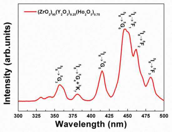 Luminescence Properties of Ho2O3-Doped Y2O3 Stabilized ZrO2 Single Crystals