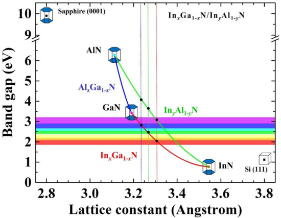 Growth and Characterization of GaN/InxGa1−xN/InyAl1−yN Quantum Wells by ...