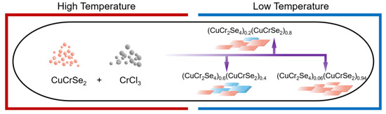 Growth and Thermal Conductivity Study of CuCr2Se4-CuCrSe2 Hetero ...
