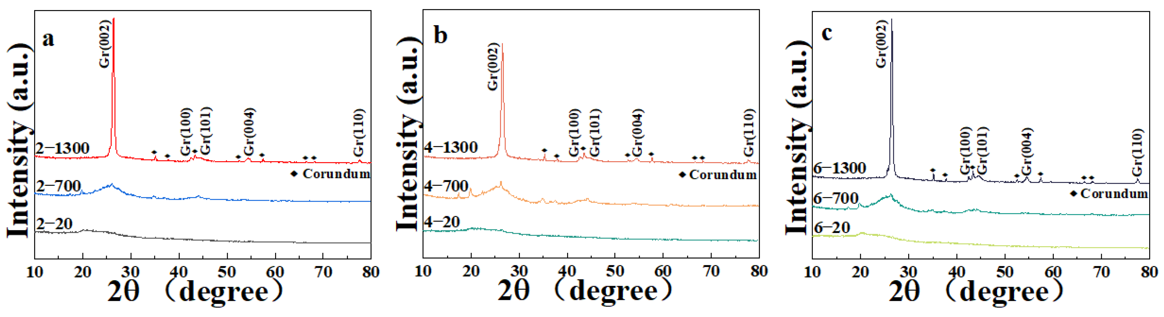 Study on Structural Evolution of Synthetic Graphite Derived from ...