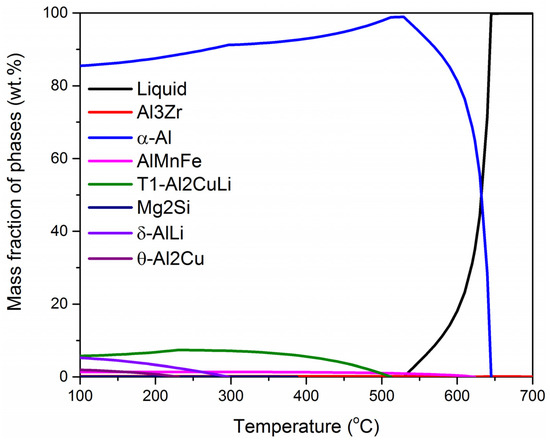 Thermodynamic and Kinetic Calculation of High Strength Aluminum-Lithium ...