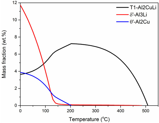 Thermodynamic and Kinetic Calculation of High Strength Aluminum-Lithium ...