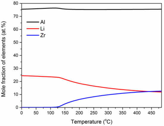 Thermodynamic and Kinetic Calculation of High Strength Aluminum-Lithium ...