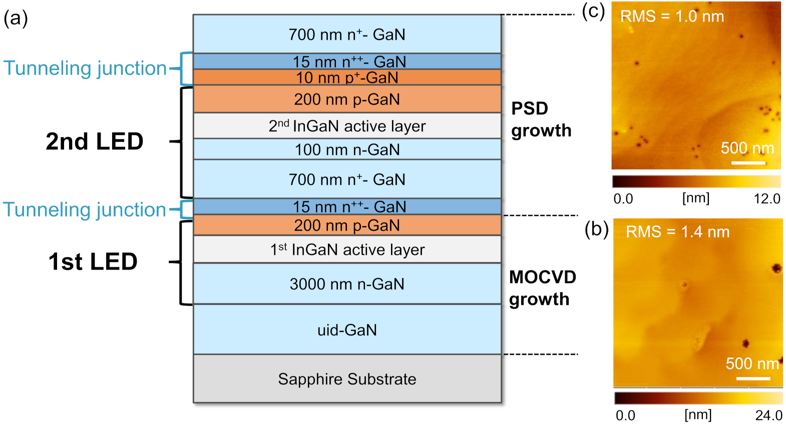Pulsed Sputtering Preparation of InGaN Multi-Color Cascaded LED Stacks ...