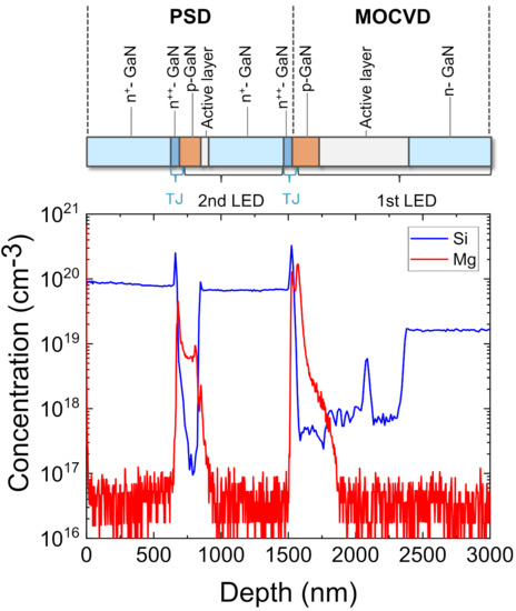 Pulsed Sputtering Preparation of InGaN Multi-Color Cascaded LED Stacks ...