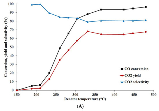 Advanced Catalysts for the Water Gas Shift Reaction