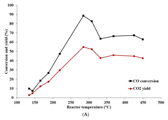 Advanced Catalysts for the Water Gas Shift Reaction