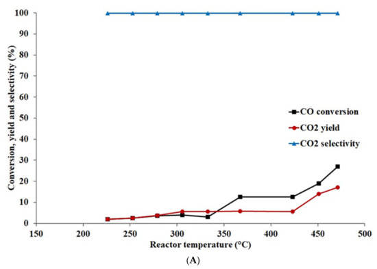 Advanced Catalysts for the Water Gas Shift Reaction