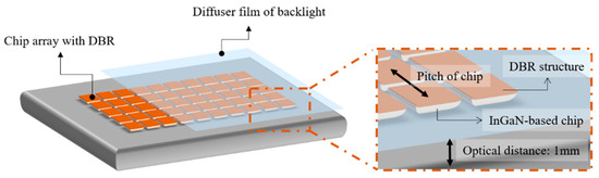 Improving Mini-LED Pattern Quality by Using Distributed Bragg Reflector and Digital Twin Technology