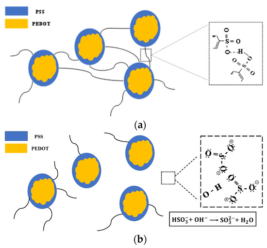 Improving Optoelectrical Properties of PEDOT: PSS by Organic Additive ...