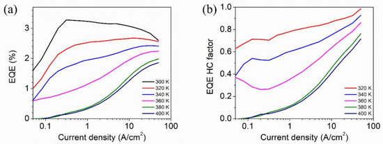 Progress of InGaN-Based Red Micro-Light Emitting Diodes