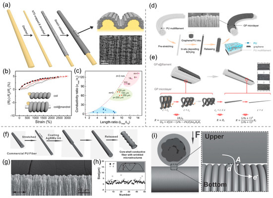 An Overview of Hierarchical Design of Textile-Based Sensor in Wearable ...