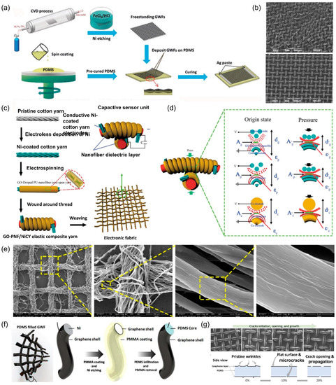 An Overview of Hierarchical Design of Textile-Based Sensor in Wearable ...