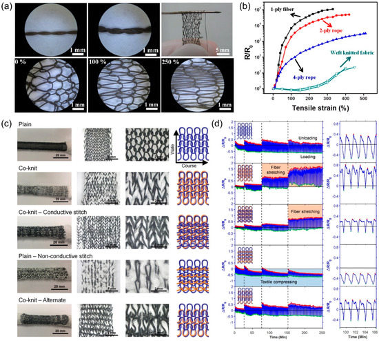 An Overview of Hierarchical Design of Textile-Based Sensor in Wearable ...