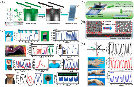An Overview of Hierarchical Design of Textile-Based Sensor in Wearable ...