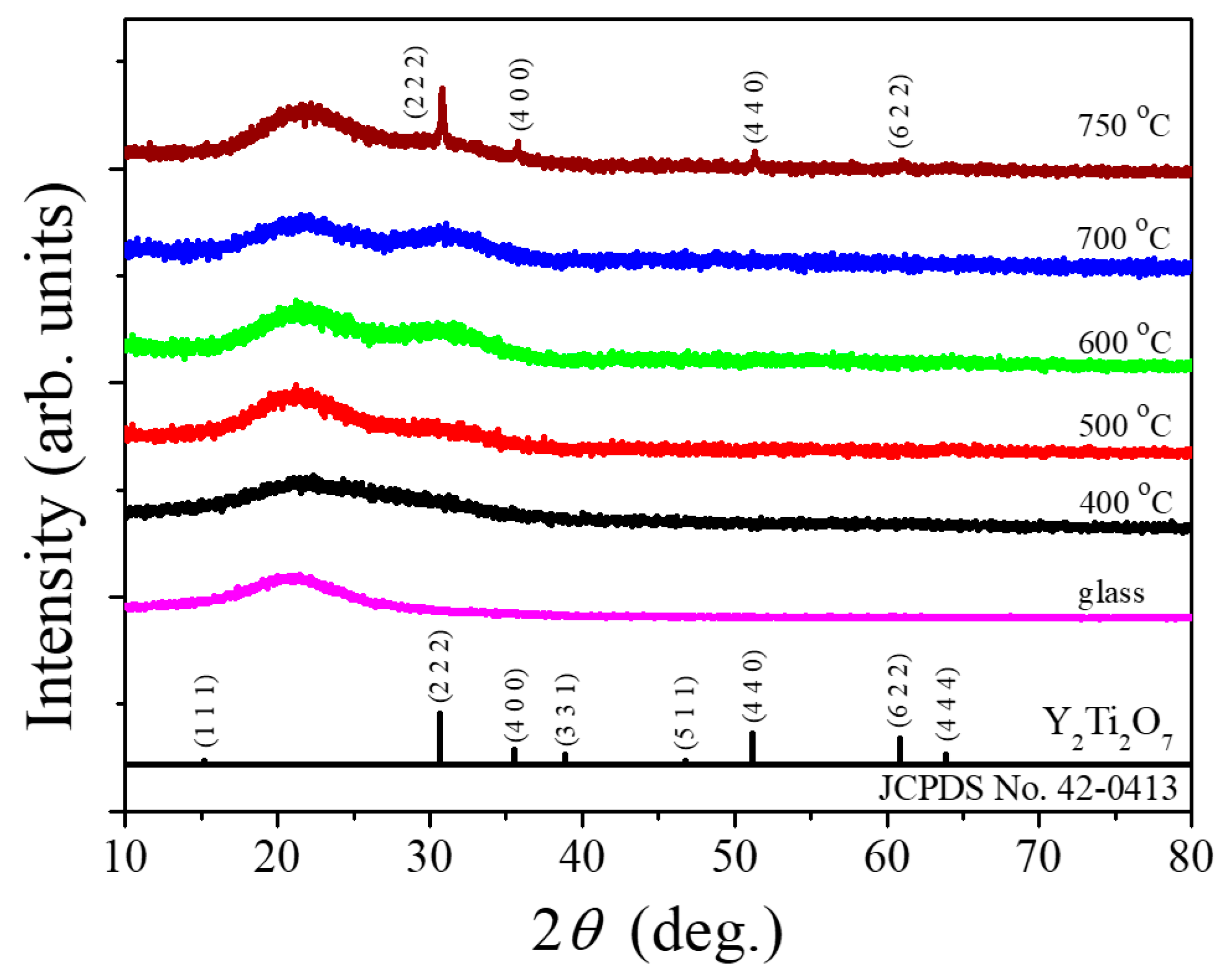 The Effect of Annealing on the Optoelectronic Properties and Energy ...
