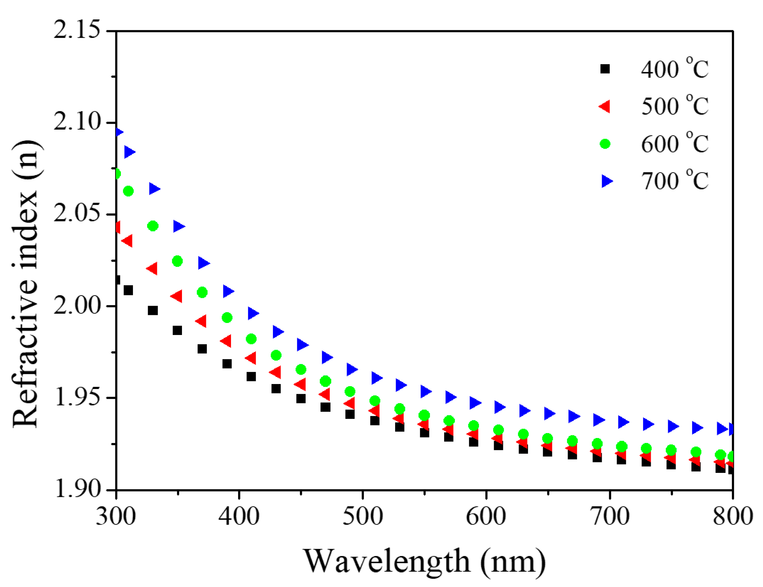 The Effect of Annealing on the Optoelectronic Properties and Energy ...