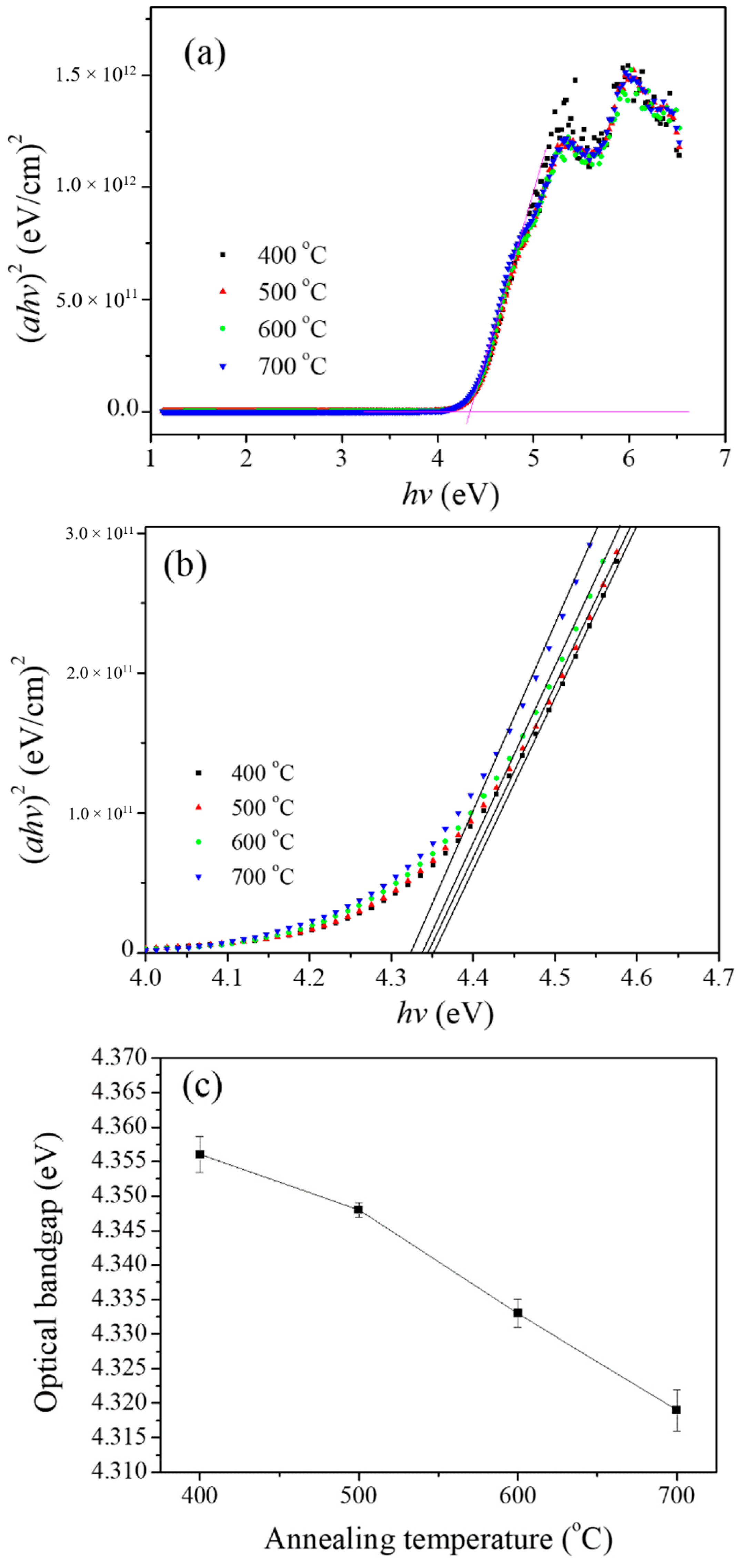 The Effect of Annealing on the Optoelectronic Properties and Energy ...