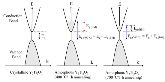 The Effect of Annealing on the Optoelectronic Properties and Energy ...