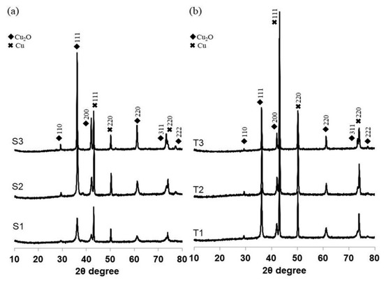 Evaluation of the Structural Deviation of Cu/Cu2O Nanocomposite Using ...
