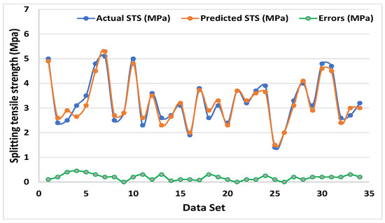 Predicting the Splitting Tensile Strength of Recycled Aggregate Concrete Using Individual and ...